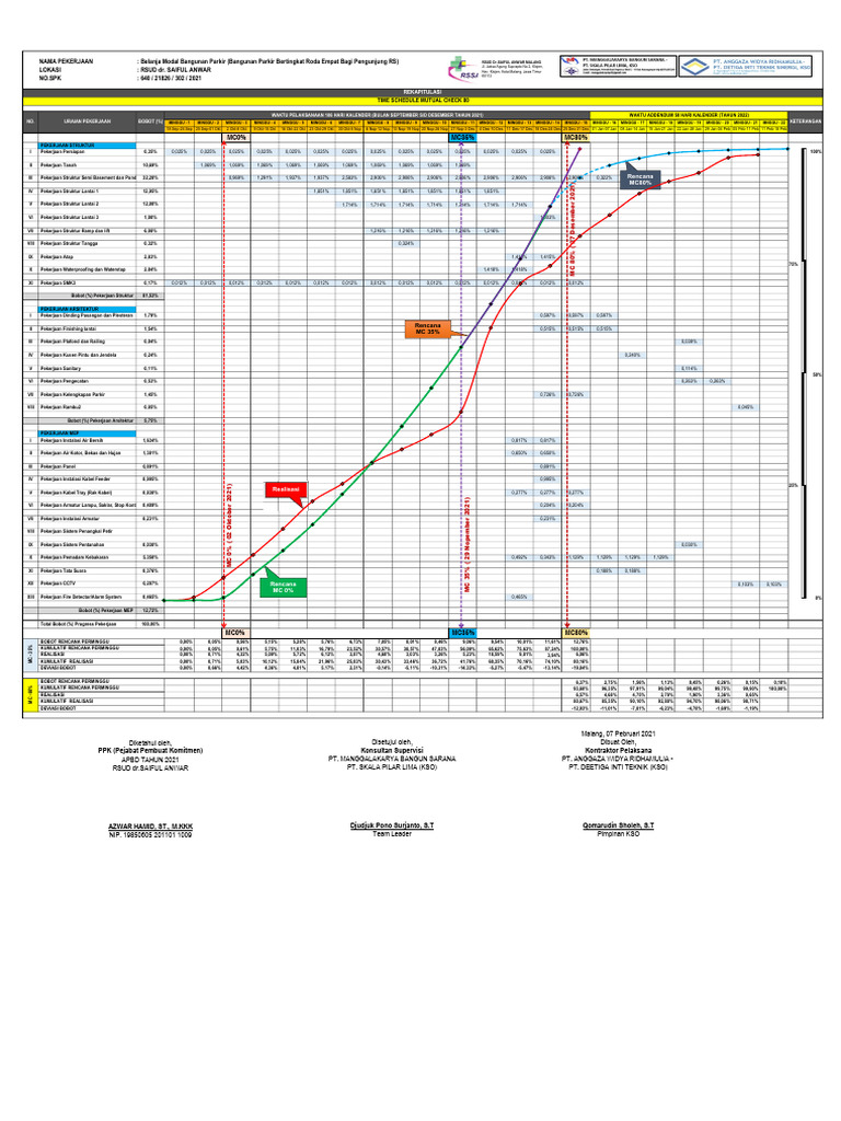 Schedule Check List | PDF
