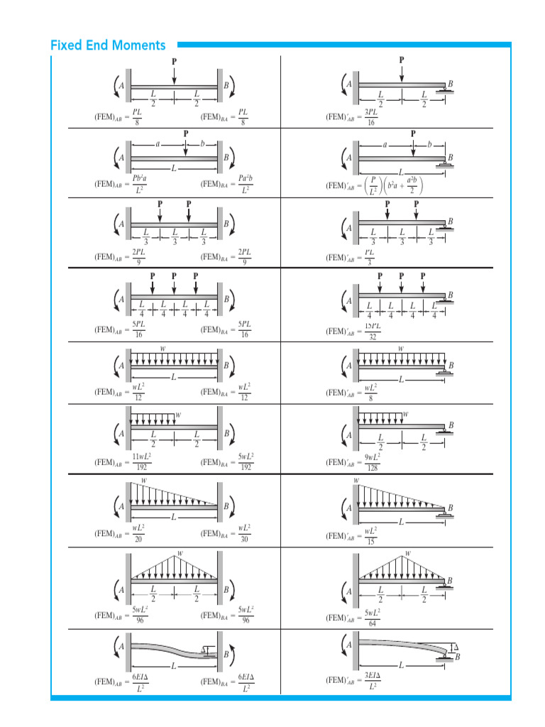 Fixed End Moments in FEM Analysis | PDF