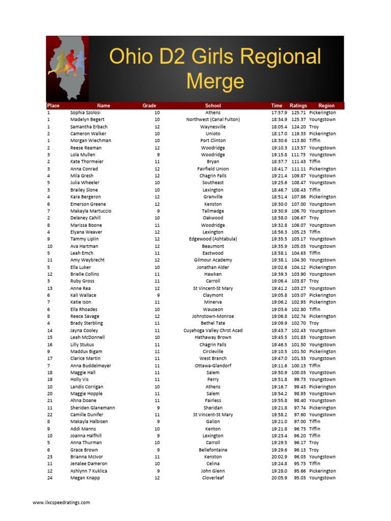 Ohio Regional Merge 2023 D2 Girls | PDF | Ohio
