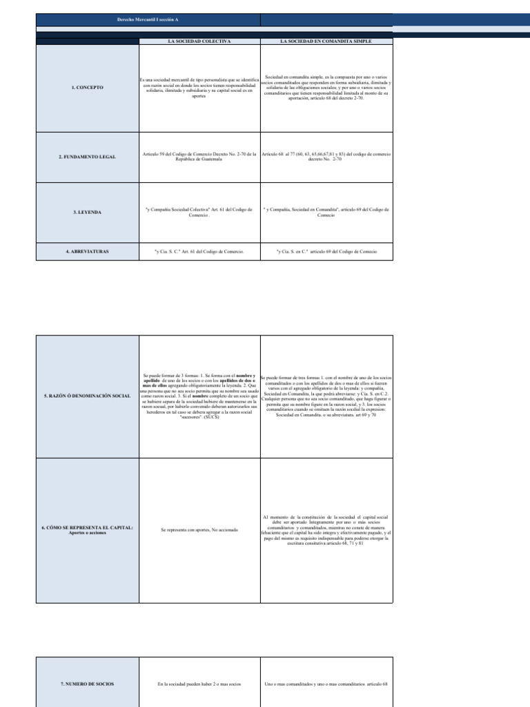 Cuadro de Sociedades Mercantiles | PDF | Business | Negocios económicos