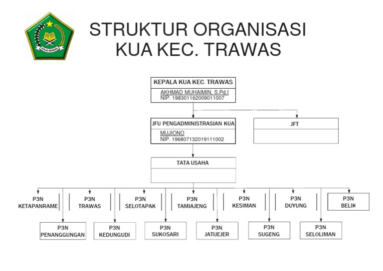 STRUKTUR ORGANISASI KUA KEC TRAWAS, M. Layinah, S.Sos.I | PDF STRUKTUR ORGANISASI KUA KEC TRAWAS, M. Layinah, S.Sos.I | PDF