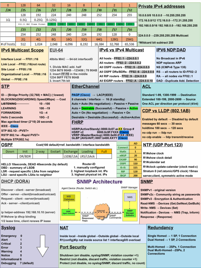 CCNA Sheet Summary PDF | PDF