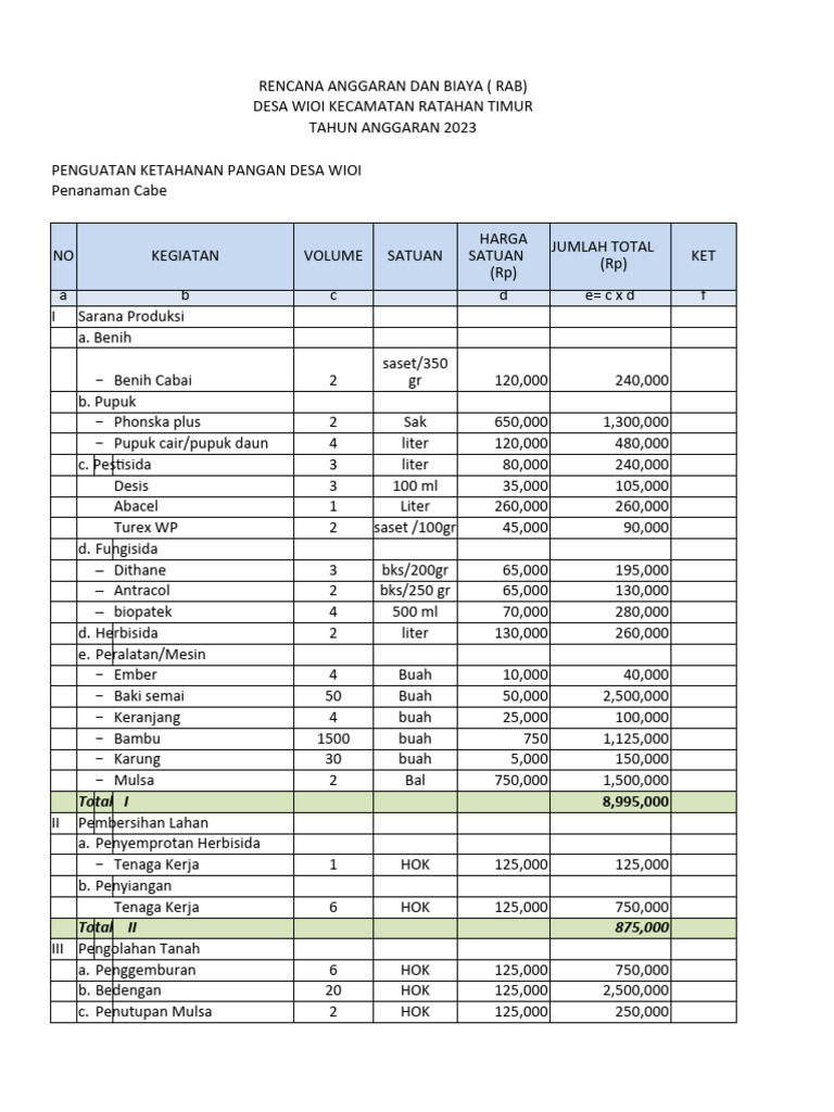 RAB Penanaman Cabe - WIOI | PDF