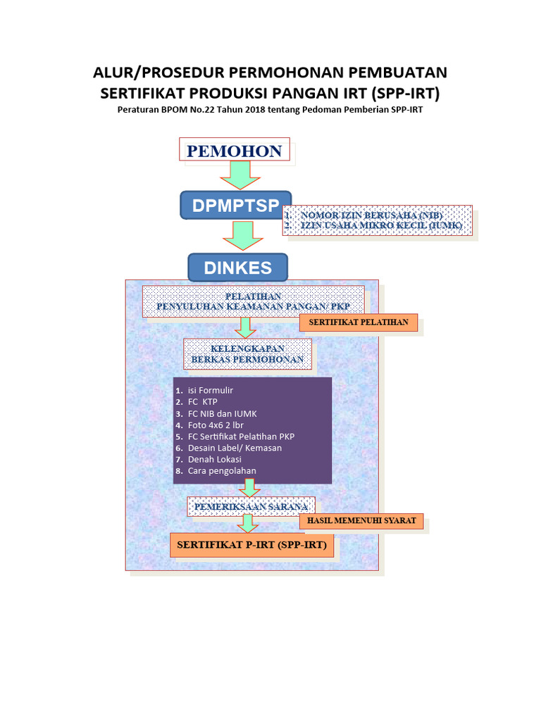 Panduan Permohonan SPP-IRT Brebes | PDF