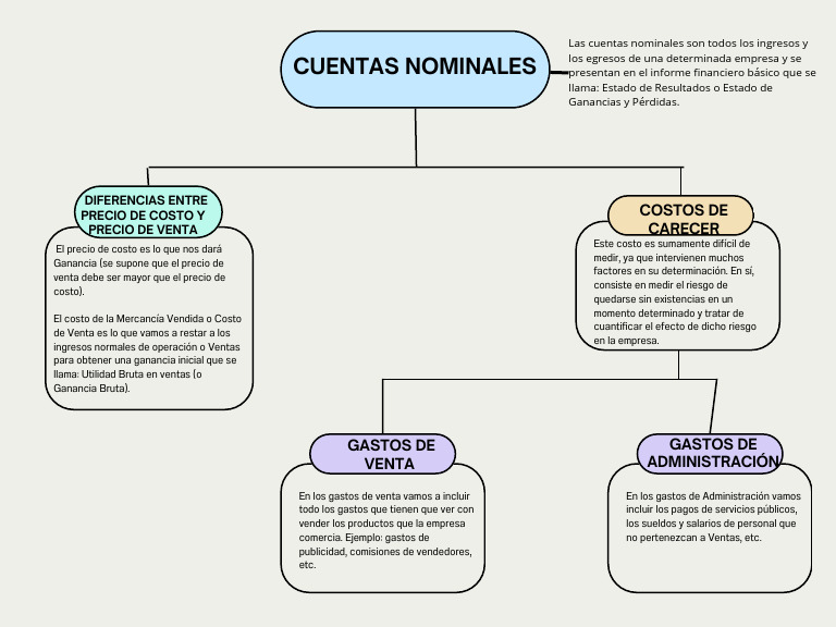 Cuentas Nominales: Ingresos y Egresos | PDF | Precios | Costo