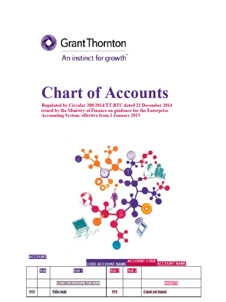 Chart of Account Circular 200 VIE ENG | PDF