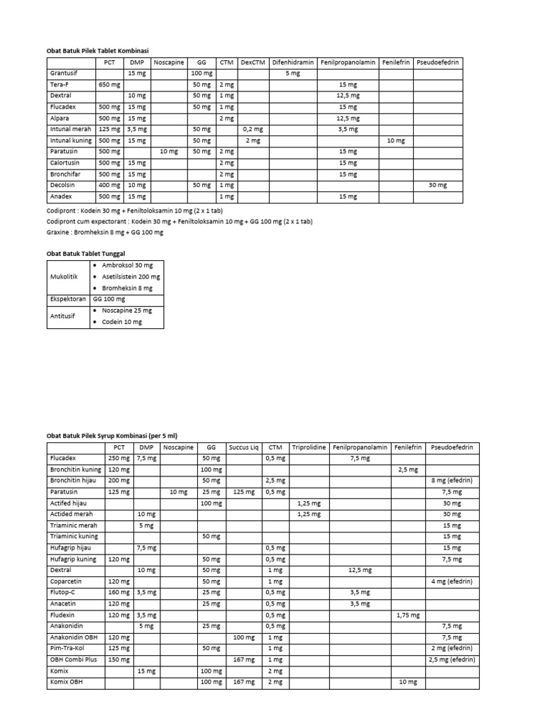 Daftar Sediaan Dan Dosis Obat | PDF | World Health Organization | Medical Specialties