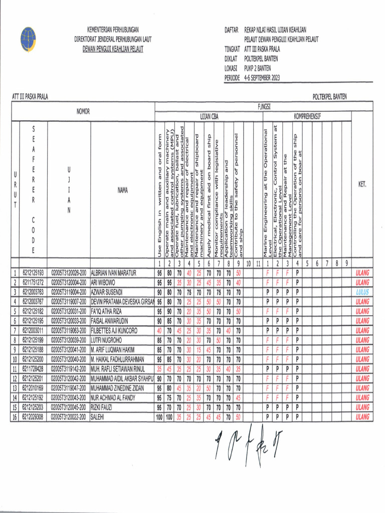 Hasil Sidang Ukp Cba Periode 4-6 September 2023 Poltekpel Banten | PDF