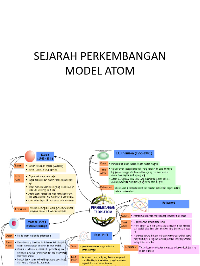Sejarah Perkembangan Model Atom | PDF