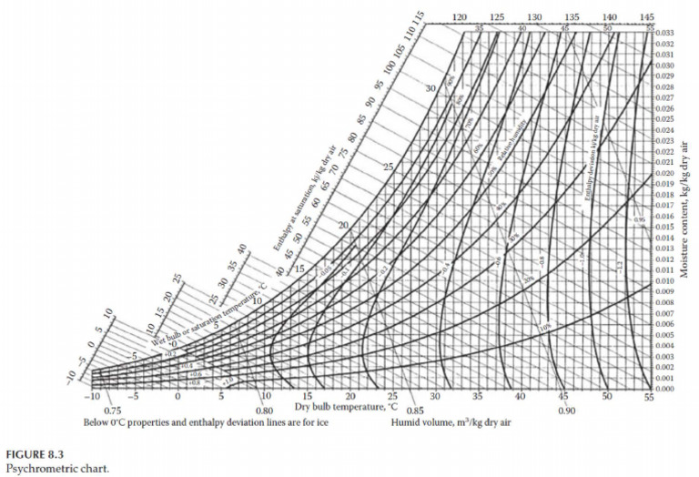 Psychometric Chart | PDF