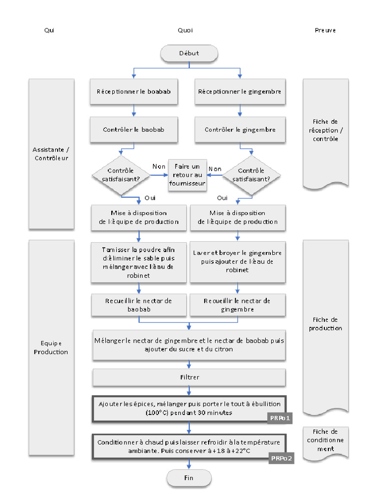 Exemple de Diagramme de Flux | PDF