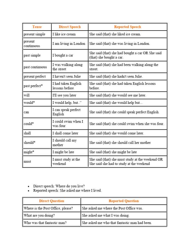 Direct and Reported Speech Guide | PDF