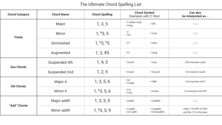 Chord Spelling List | PDF