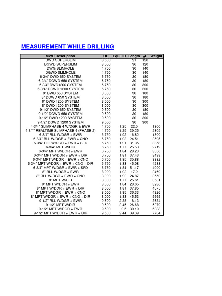 Measurement While Drilling: MWD Description OD Equi. ID Length P Weight ...