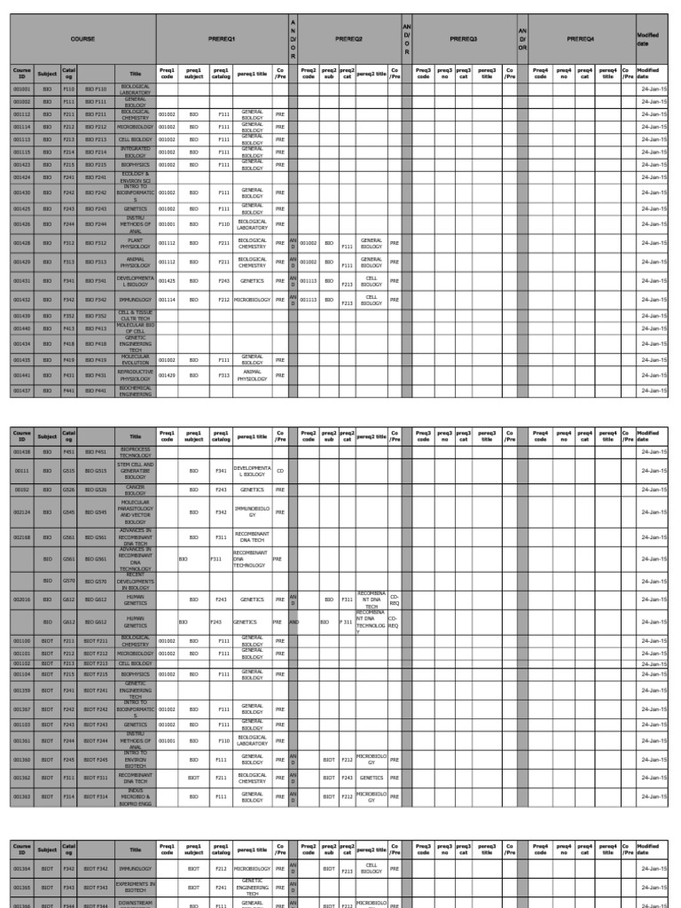 Pre-Requisite For All Courses | PDF | Biotechnology | Recombinant Dna