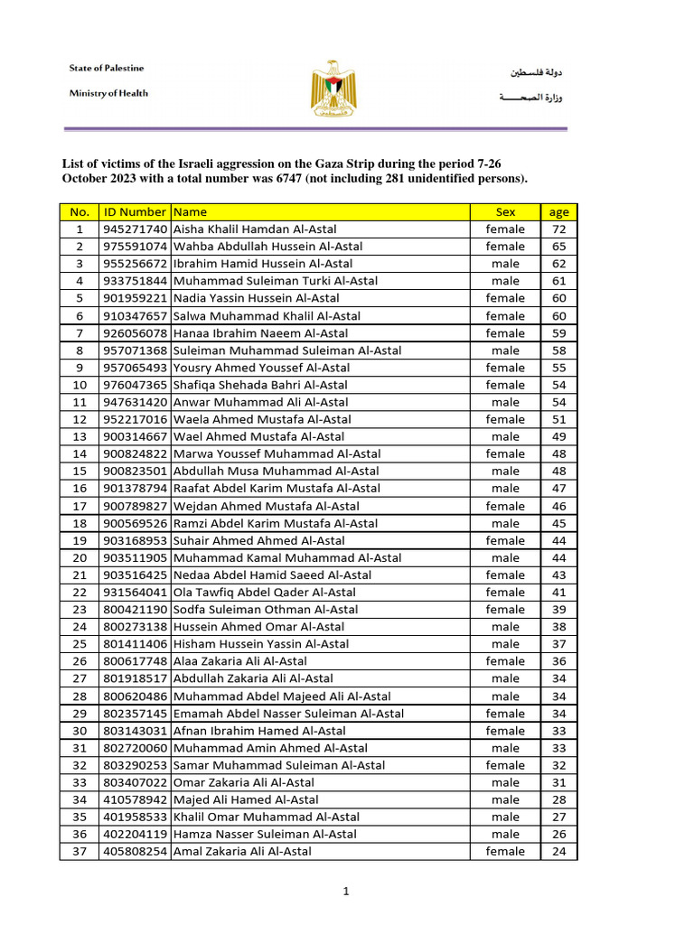 Gaza Victims: October 2023 List | PDF