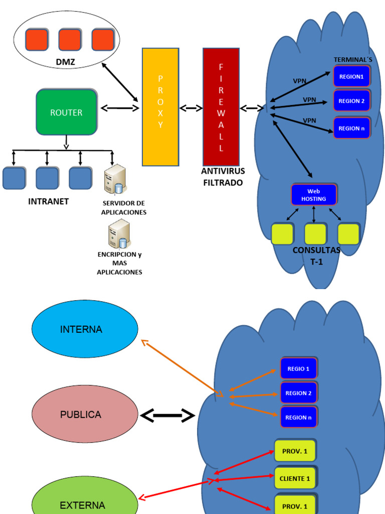 Diagramas de Redes General Internet Intranet Extranet | PDF