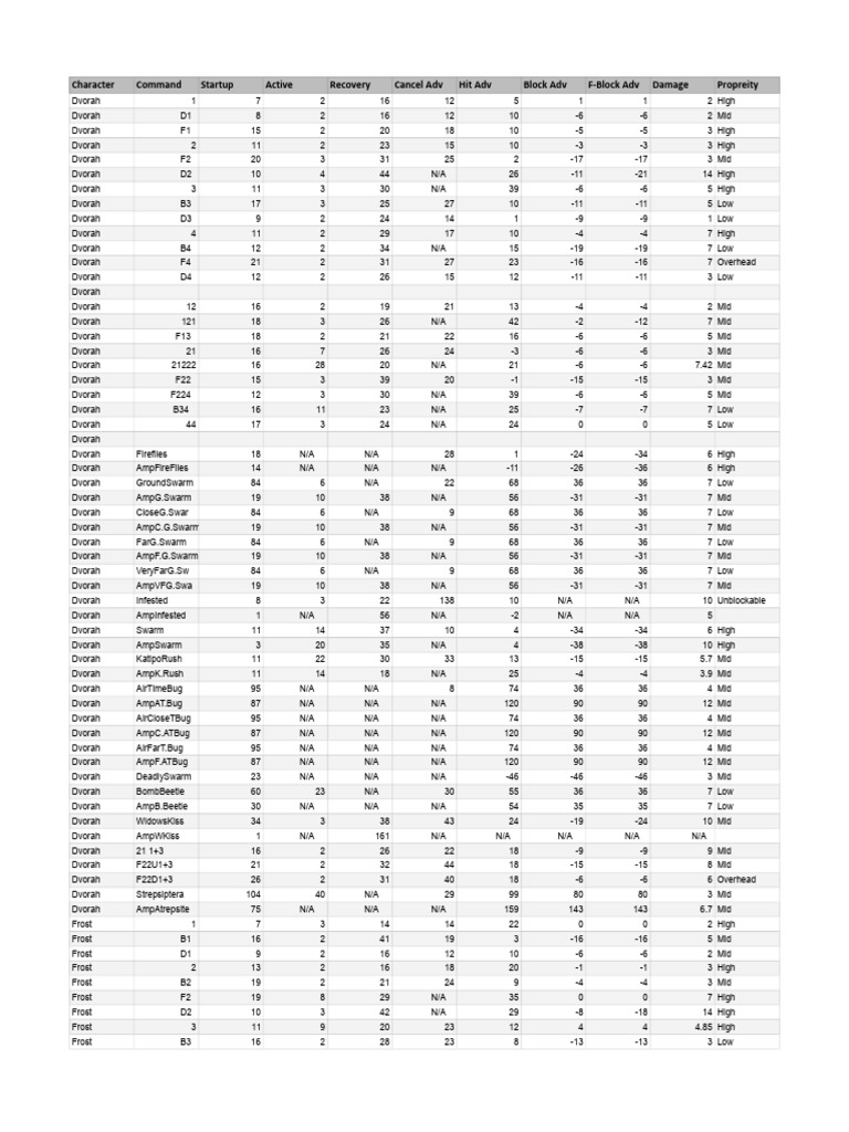 MK11 Dvorah Frame Data Guide | PDF