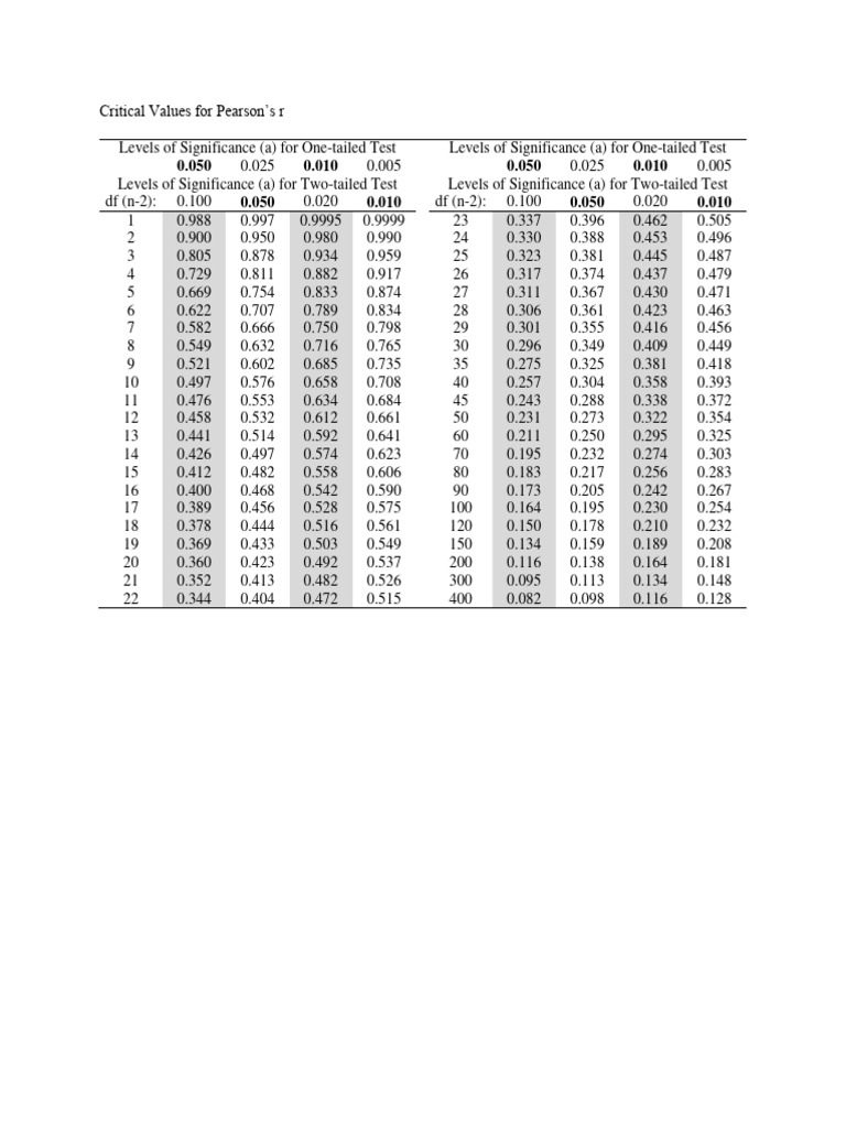 Critical Values Pearson R | PDF | Research Methods | Scientific Theories