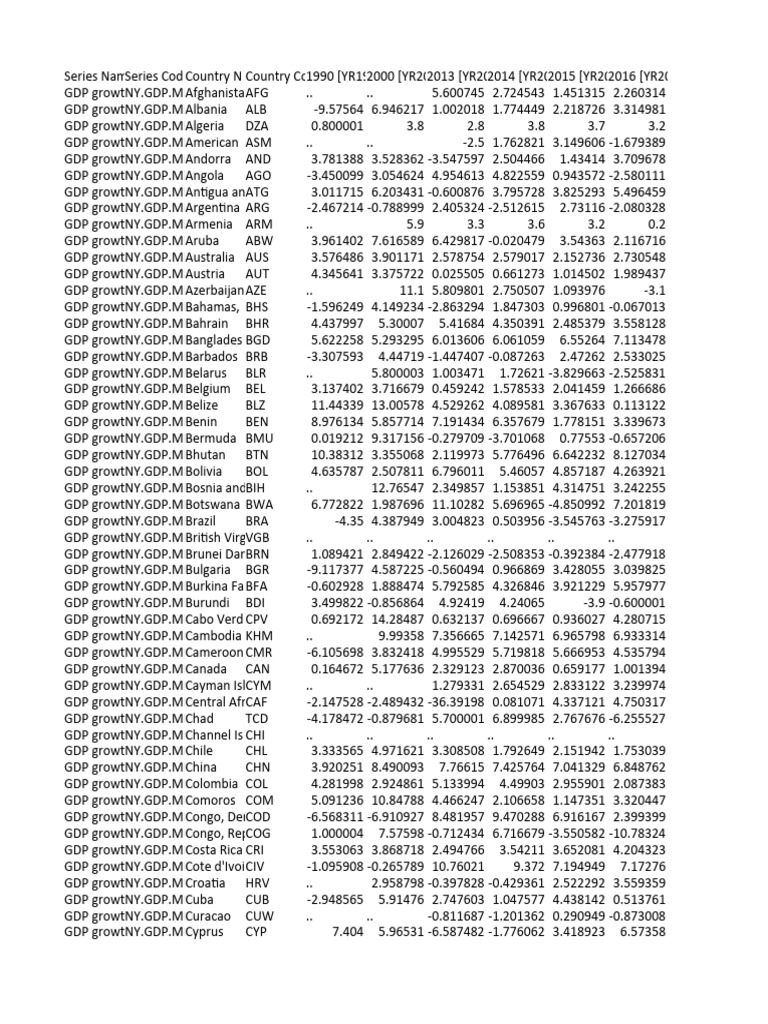 P Data Extract From World Development Indicators | PDF