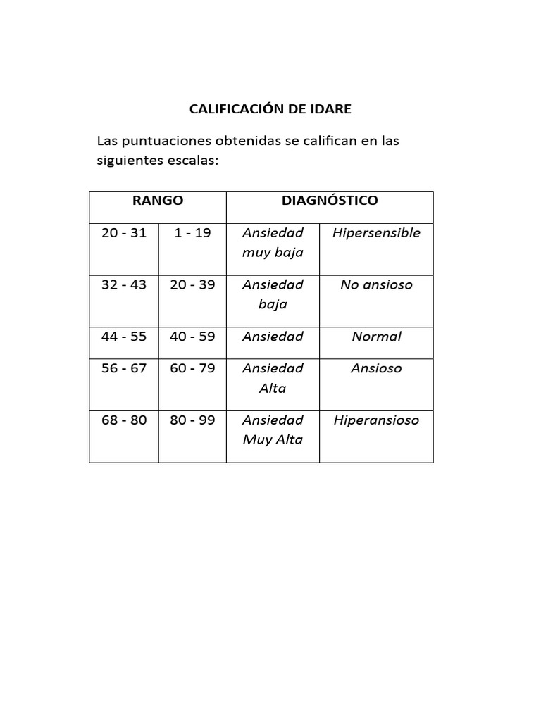 Calificacion IDARE | PDF | Ansiedad | Sicología