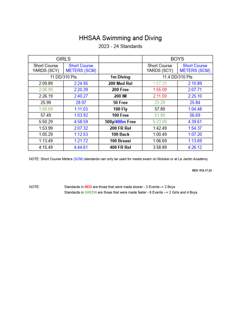 2023 Hhsaa Swimming and Diving Standards | PDF