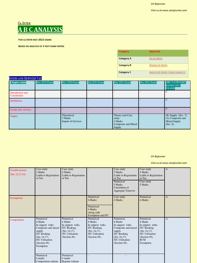 Abc Analysis Ca Inter May 22 | PDF | Government Finances | Taxes
