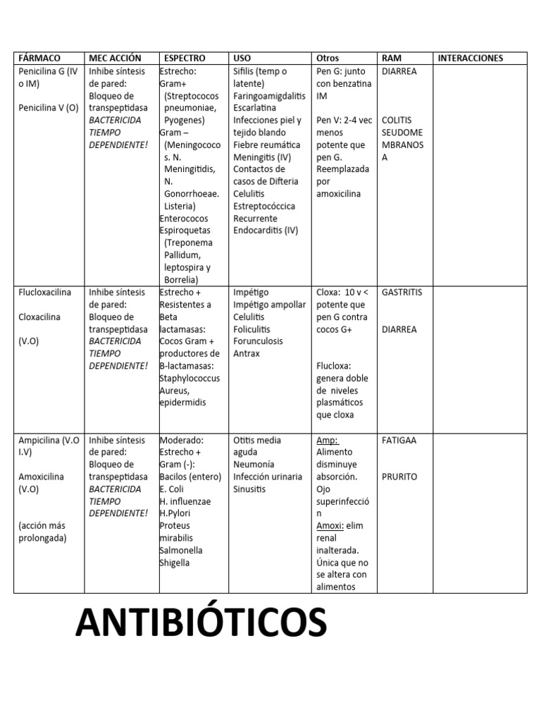 Tabla Antibioticos | Descargar gratis PDF | Penicilina | Especialidades Medicas