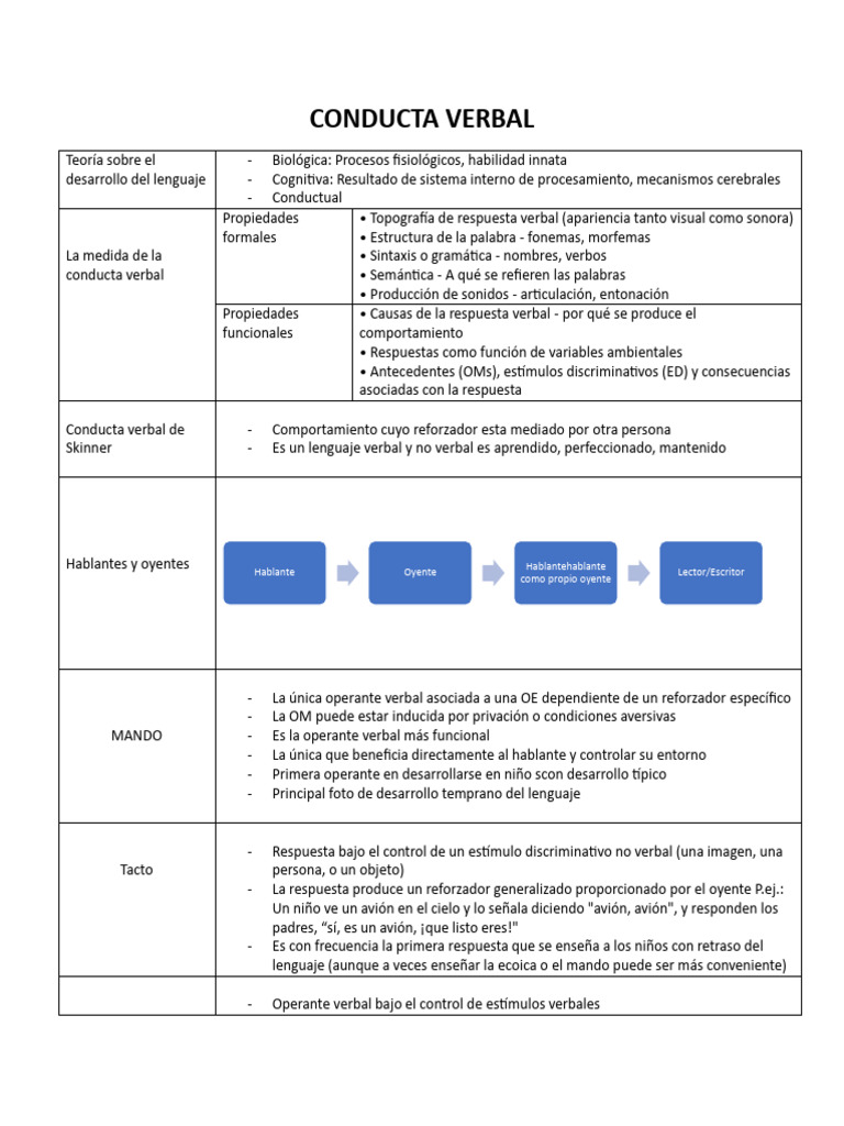 29 Conducta Verbal | PDF | Aquisición de idioma | Comportamiento