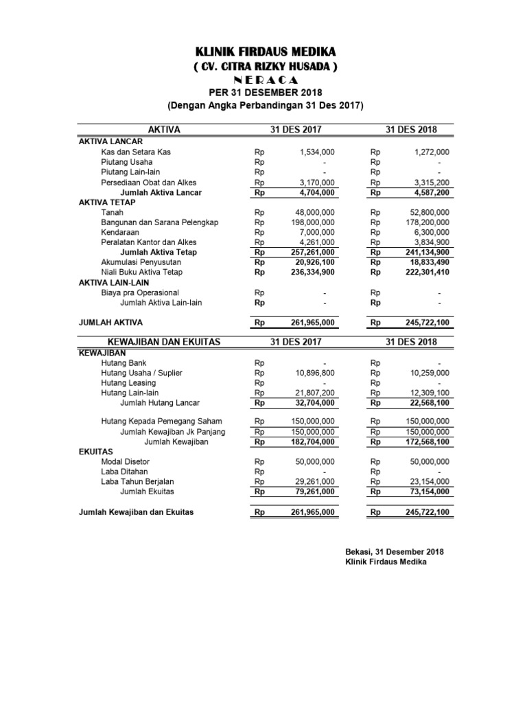 Neraca RL CV RizkyCitra1 | PDF | Pengelolaan Keuangan & Uang | Hukum