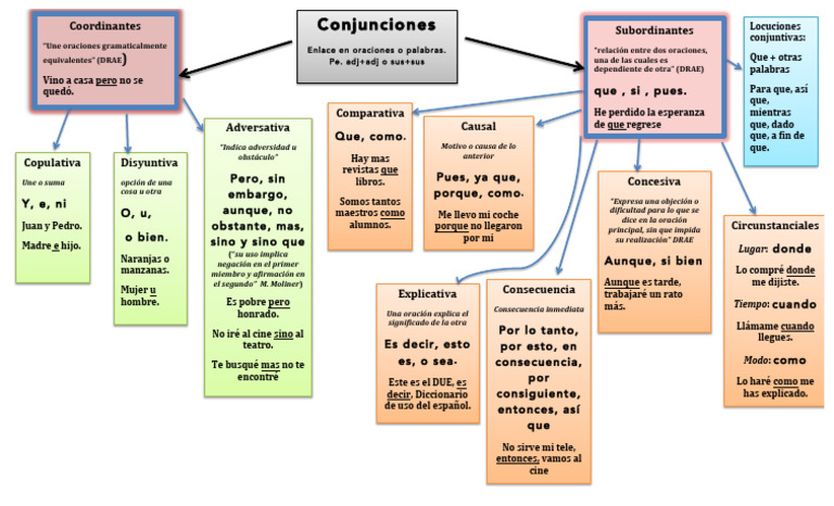 CONJUNCIONES MAPA CONCEPTUAL Colores | PDF | Gramática | Lingüística