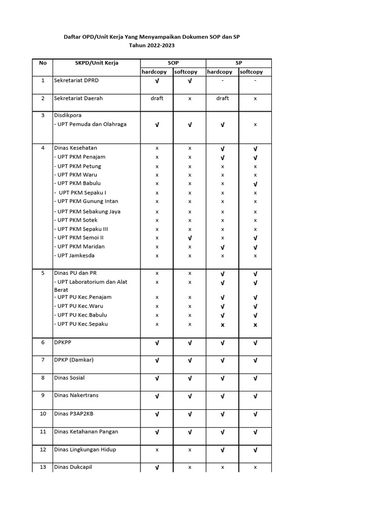 Dokumen SOP & SP OPD 2022-2023 | PDF | Metode & Bahan Ajar