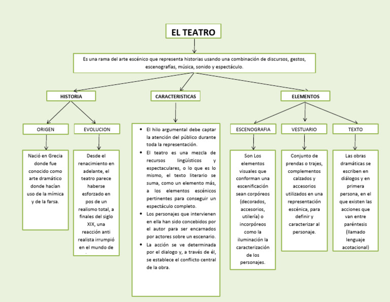 Mapa Conceptual Del Teatro | PDF | Teatro | Las artes Mapa Conceptual Del Teatro | PDF | Teatro | Las artes