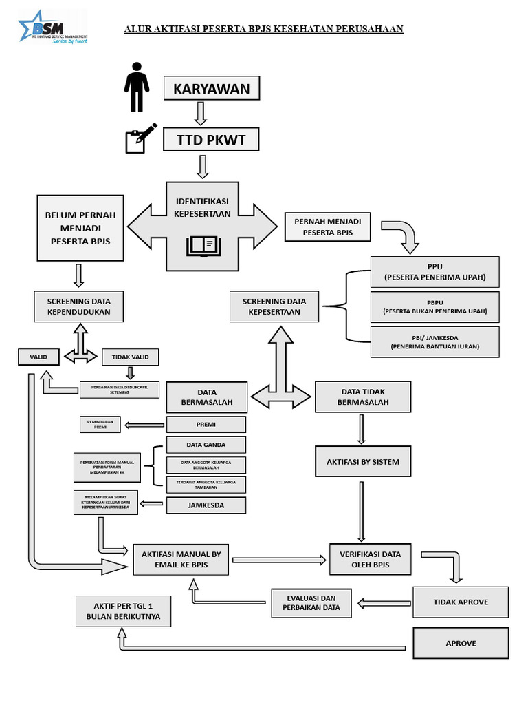 Alur Aktifasi Peserta BPJS Kesehatan Perusahaan | PDF