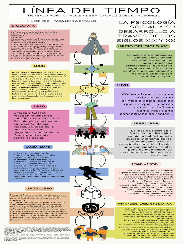 Línea Del Tiempo Act #1 | PDF