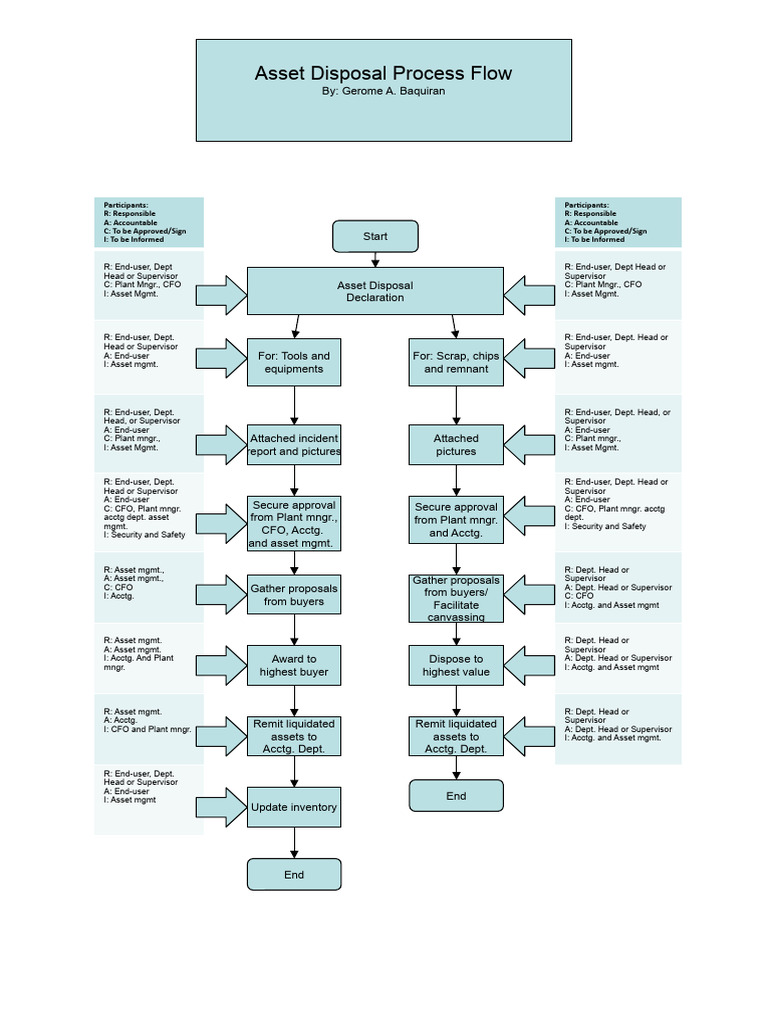 Disposal Process | PDF | Sales | Procurement