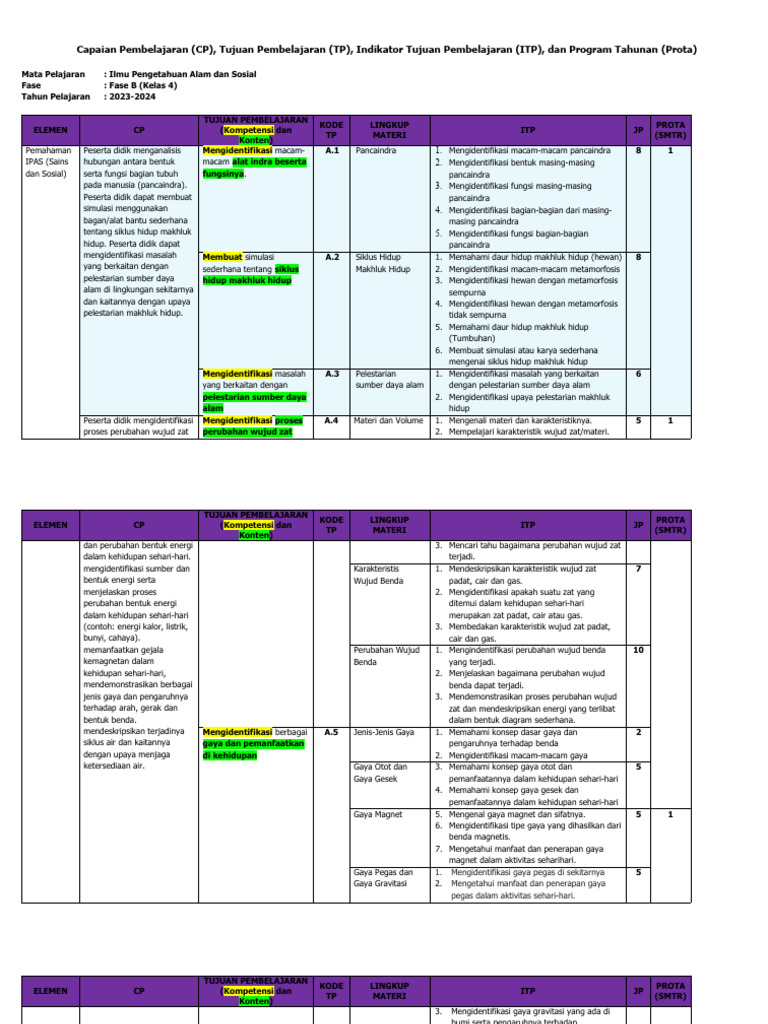 CP, TP, Prota, Promes, Program Evaluasi (IPAS) | PDF