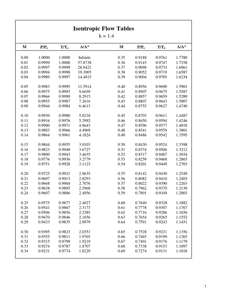 Compressible Flow Tables | PDF