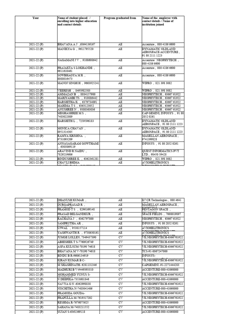 5.2.1.1 Placement and Higher Education Student List As Per Data ...