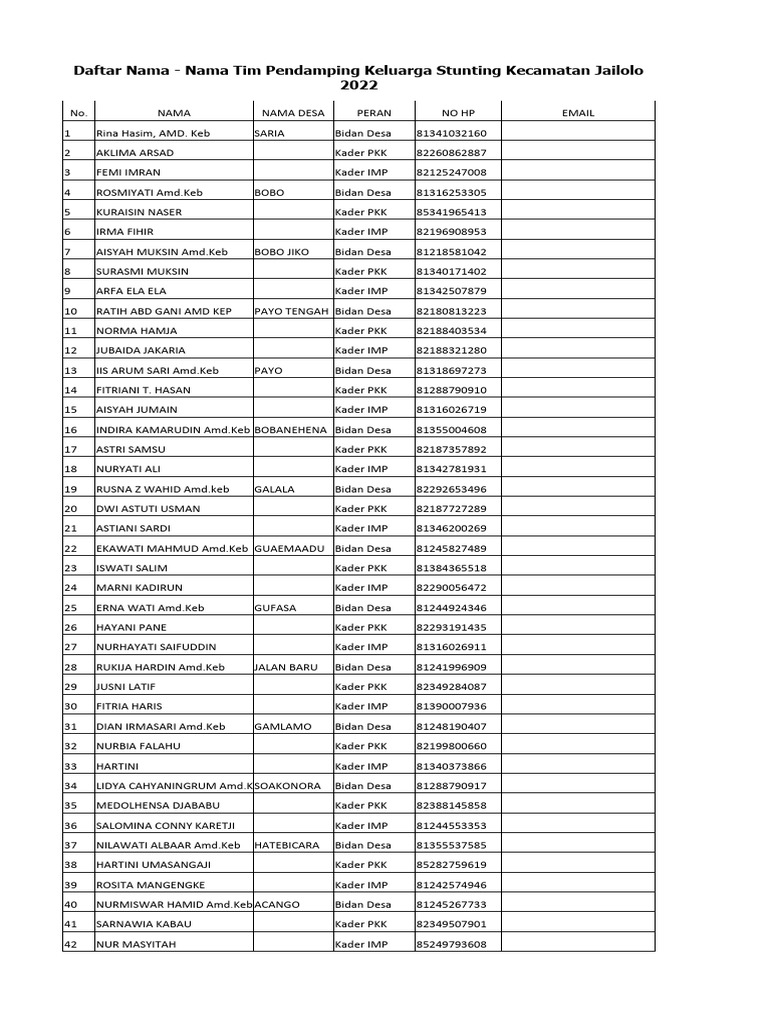 Daftar Nama Bidan | PDF