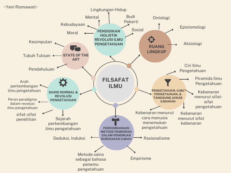 Mind Mapping Filsafat Ilmu | PDF