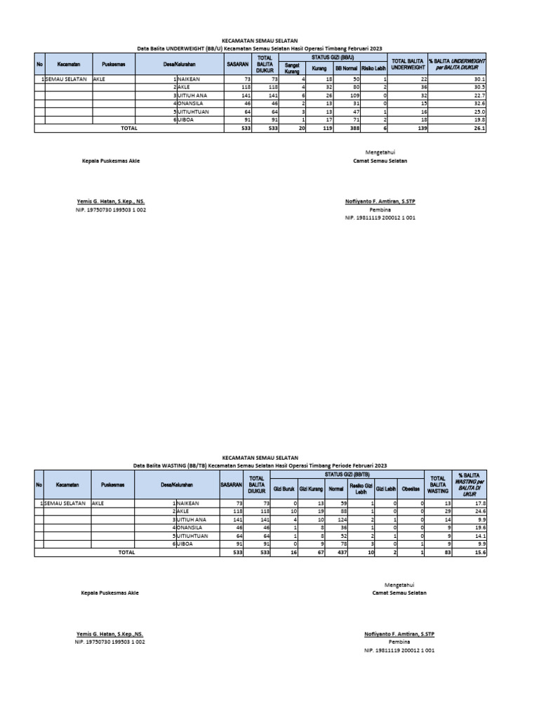 Grafik Status Gizi Akle Februari 2023 | PDF