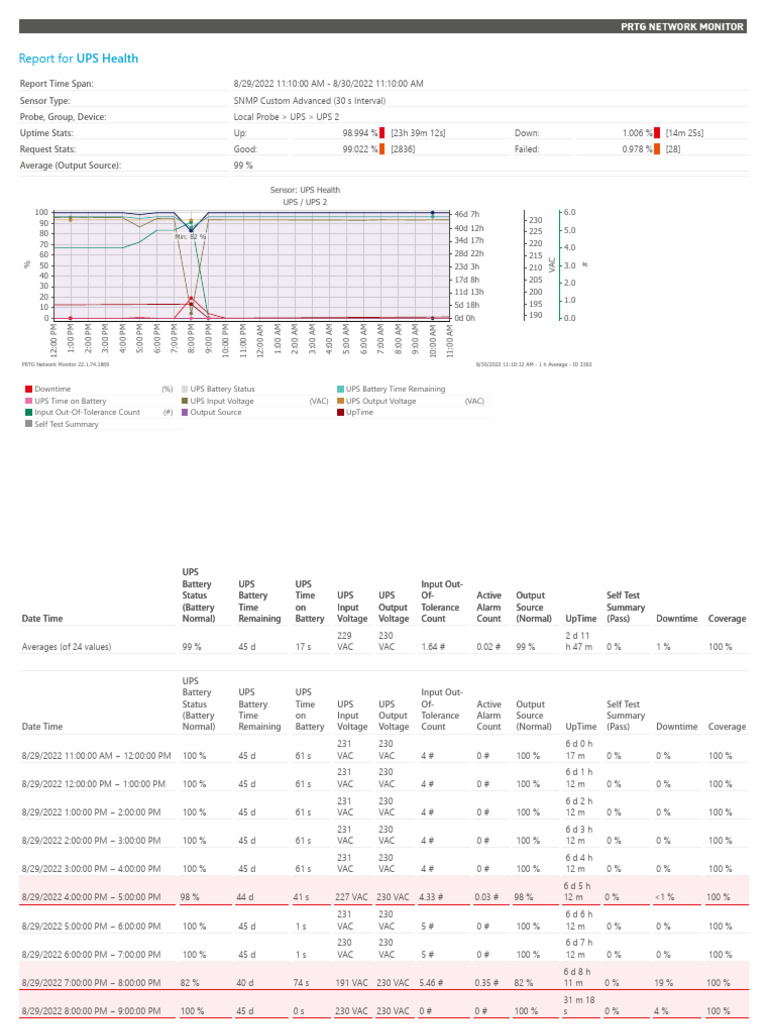 UPS Health - Report - PRTG Network Monitor UPS2 | PDF