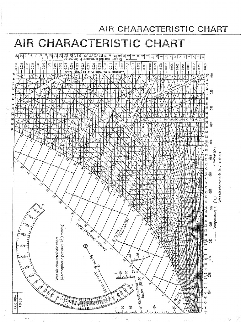 Psychrometric Chart | PDF