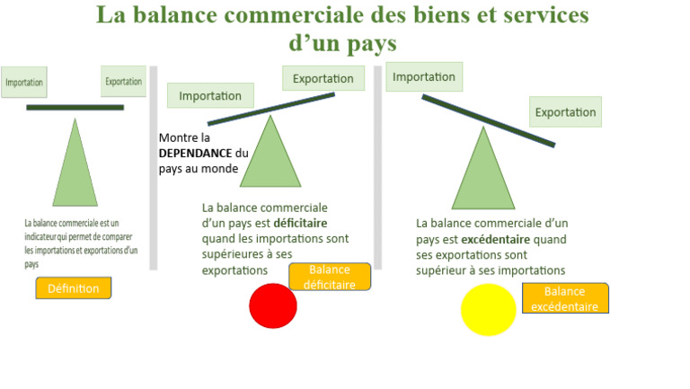 La Balance Commerciale | PDF