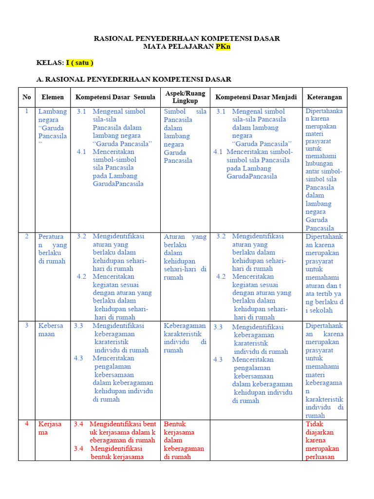 Rasionalisasi KD PKN | PDF
