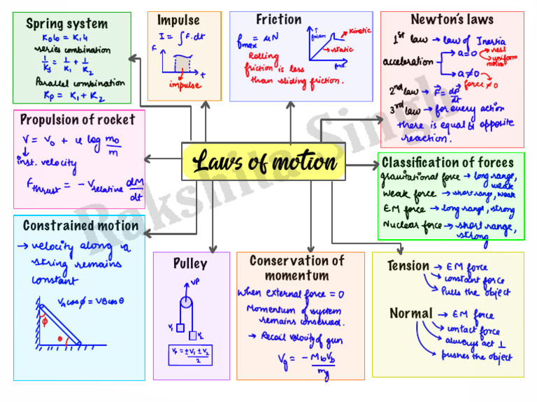 Laws Of Motion Mind Map Pdf