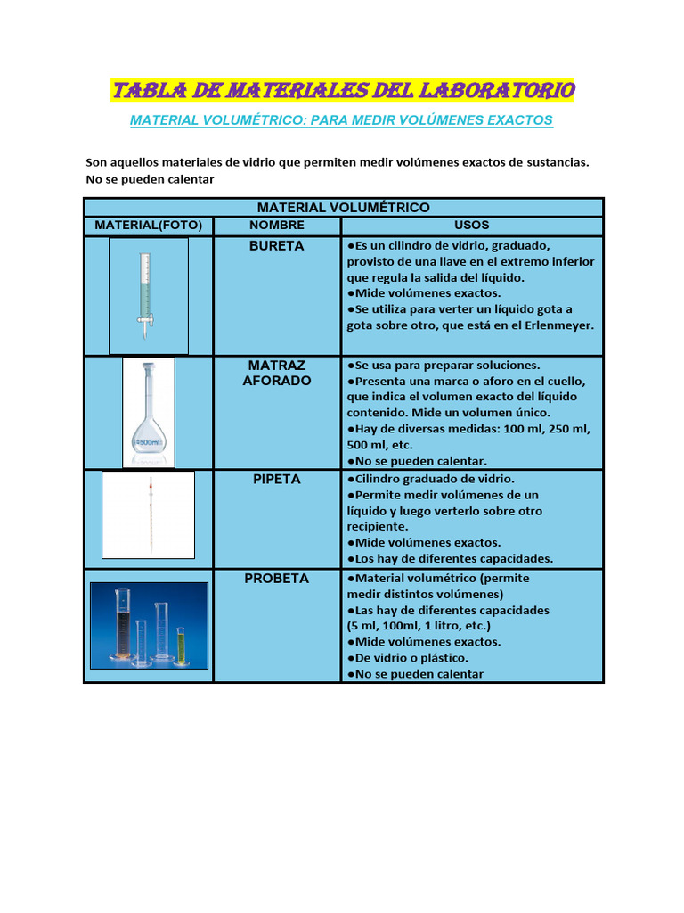Tabla de Materiales Del Laboratorio | PDF
