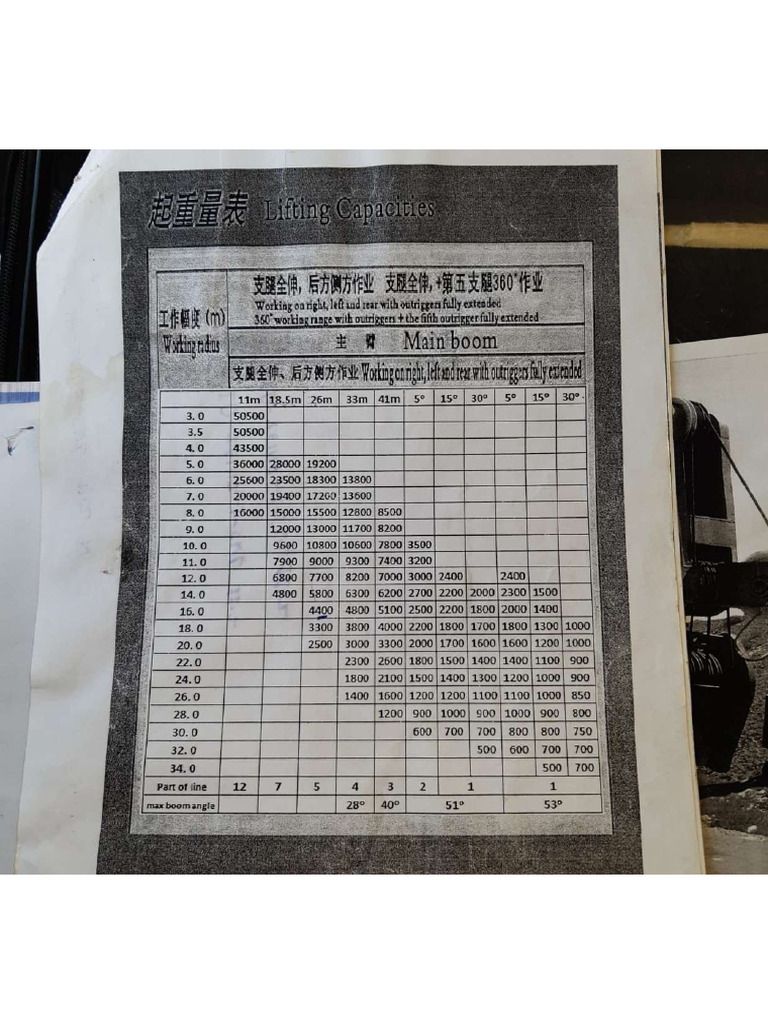 Load Chart Crane | PDF
