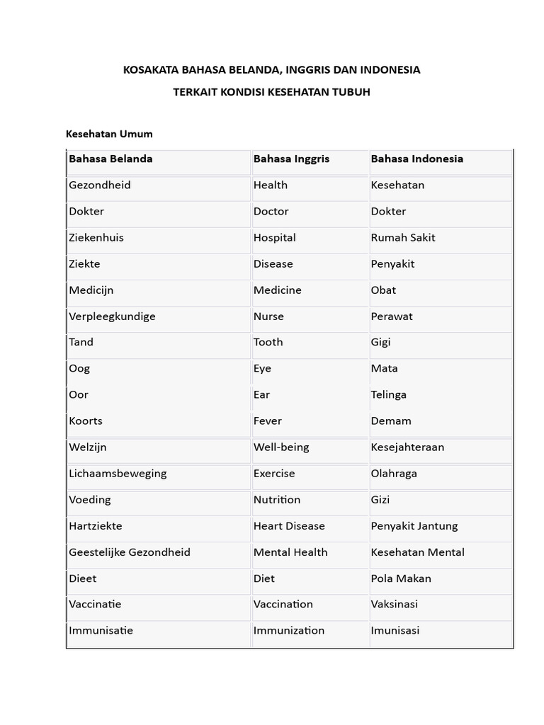 Kosakata Bahasa Belanda Terkait Kondisi Kesehatan Bagian Tubuh | PDF